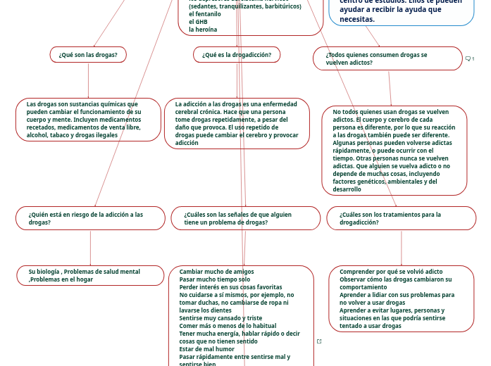 DROGAS :) - Mind Map